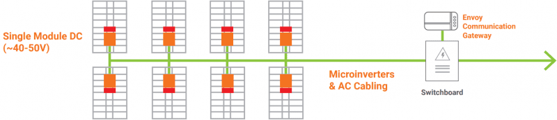 Enphase Solar Systems - Hunter Valley Electrics